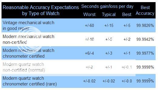 Watch accuracy chart - AR15.COM