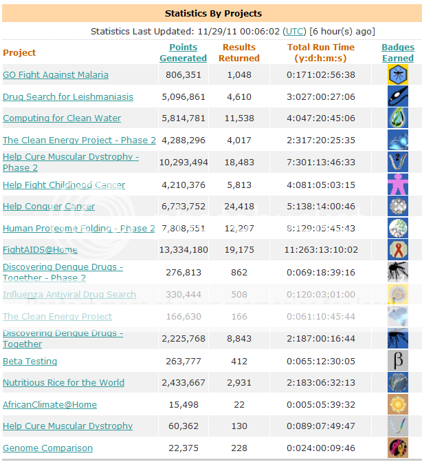 Show Off Your WCG Badges | Page 26 | TechPowerUp Forums